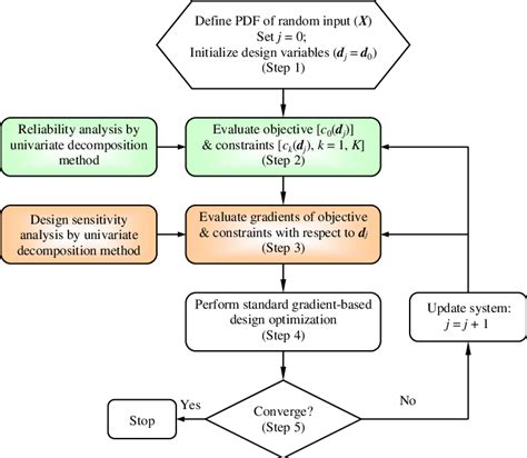 Flowchart Of The Proposed Rbdo Process Download Scientific Diagram