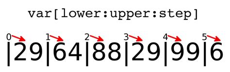 A Quick Guide To Slicing In Python Become A Python Ninja