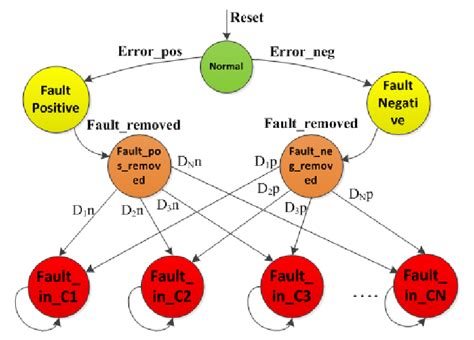 Fault Detection State Machine Output Voltage By