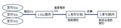 oracle性能优化图文详解——利用第三方工具 oracle 第三方工具 csdn博客