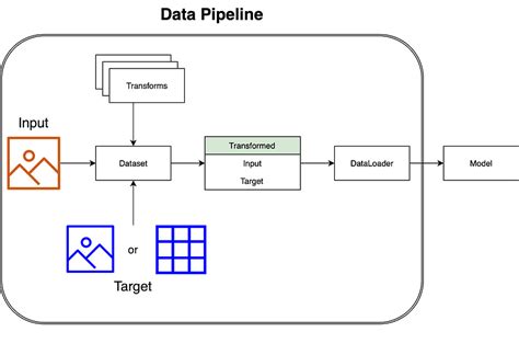 Do You Visualize Dataloaders For Deep Neural Networks