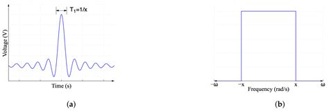 Sensors Free Full Text An Interleaved Segmented Spectrum Analysis