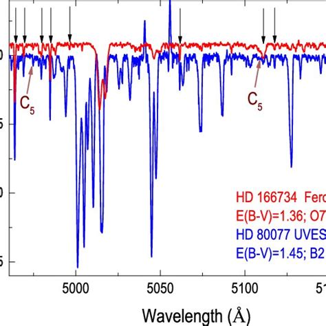 The Spectral Range Covering Both Expected C 5 Features As Observed In Download Scientific