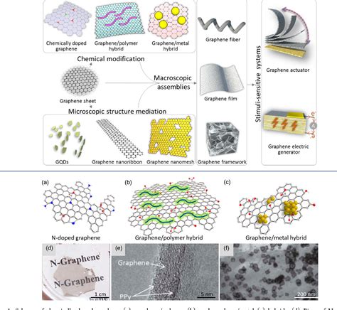 Figure 1 From Graphene Based Functional Architectures Sheets