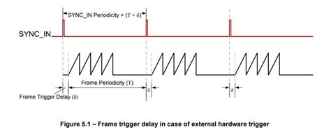 RTOS AWR1642BOOST HW Trigger Configuration Issue Sensors Forum Sensors TI E2E Support Forums