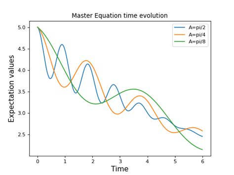 Solver Class Interface — Qutip 52 Documentation