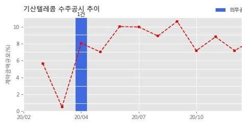 기산텔레콤 수주공시 2021년 중계기 단가계약5g광중계기 414억원 매출액대비 601