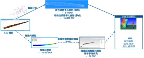 Abaqus联合simpack仿真设计优化风电行业风机载荷