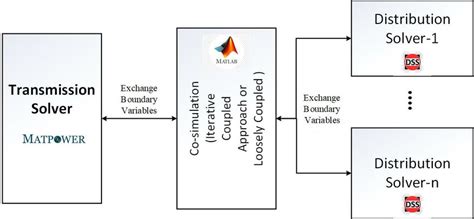 tandd co simulation framework download scientific diagram