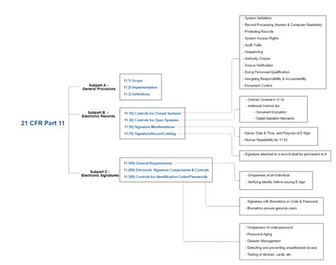 Fdas 21 Cfr Part 11 The Ultimate Guide To Advocate Electronic Records
