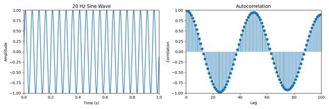 Practical Guide To Autocorrelation
