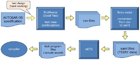 Figure From Test Program Generator For AUTOSAR OS Semantic Scholar