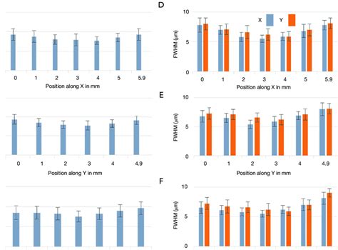 Resolution Quantification Over The Full Field Of View Fov A C The