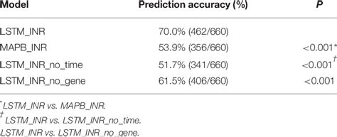 Prediction Accuracy Of Different Models Download Scientific Diagram