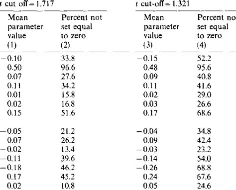 Bootstrap Results For Model Selection Procedure Download Table