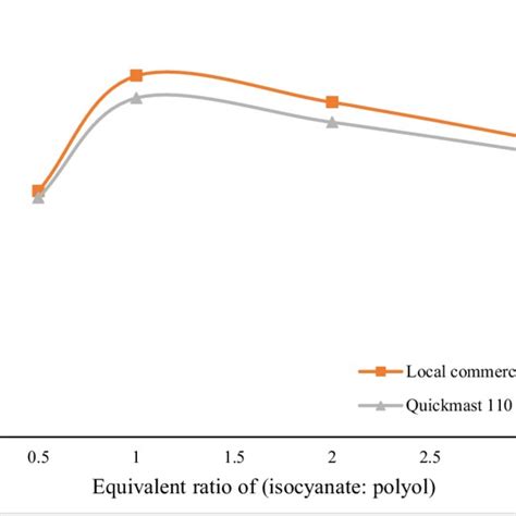 Pdf Investigation Of The Polyol Types And Isocyanate Concentrations