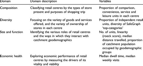 The Retail Centre Classification Framework Dolega Et Al 2019 And Download Scientific