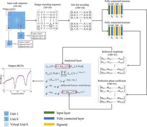 The Flowchart Of Training The Reflection Em Responses Of Meta‐atoms