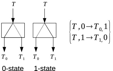 definition of a bit and its transition function download scientific diagram