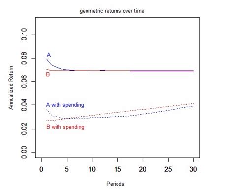RiversHedge The Behavior Of Geometric Returns Over Time With Volatility And Spending Present