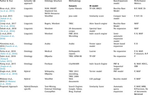 Various Query Expansion Methods Download Scientific Diagram