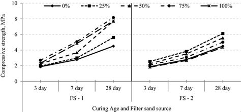 Compressive Strength Of Mortar Cubes For Curing Age And Filtered Sand Download Scientific