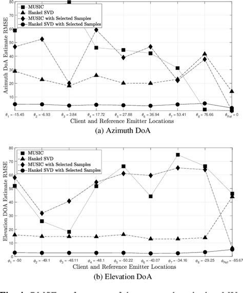 Figure 4 From Single Sample Direction Of Arrival Estimation For Fast
