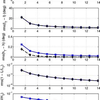 Root Mean Square Of Differences Between Analytically Obtained Download Scientific Diagram