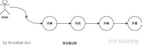 关于spring的两三事:如何控制bean的加载顺序 知乎 关于spring的两三事:如何控制bean的加载顺序 知乎