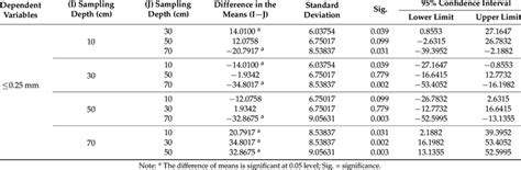 Results Of Multiple Comparative Analyses Download Table