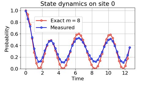 More Realistic Noise Models For Fake Backends · Issue 8786 · Qiskit