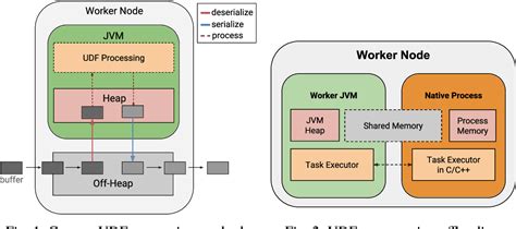 Pdf Computation Offloading In Jvm Based Dataflow Engines Semantic