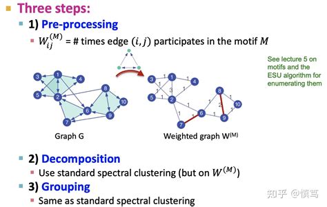Cs224w图机器学习（四）：spectral Clustering 知乎
