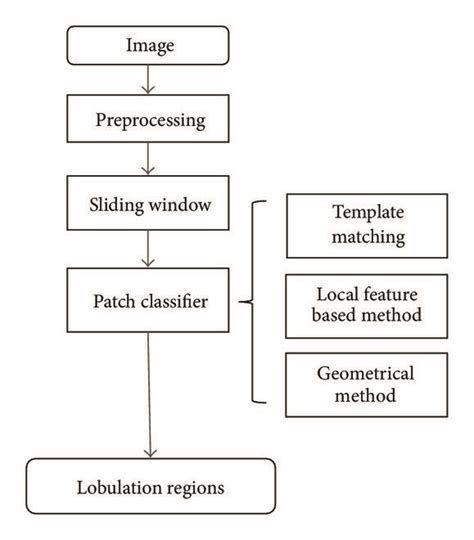 The Flowchart Of Our Proposed Detection Framework Download