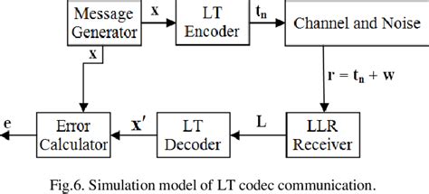 Table 1 From Performance Analysis Of Lt Codec Architecture Using