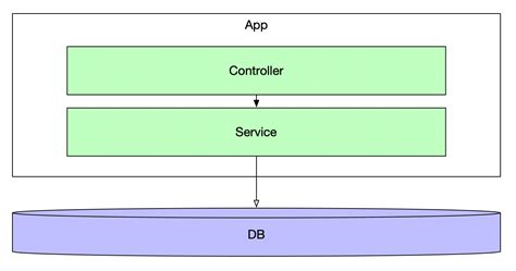 Data Persistence Layer In A Nodejs App