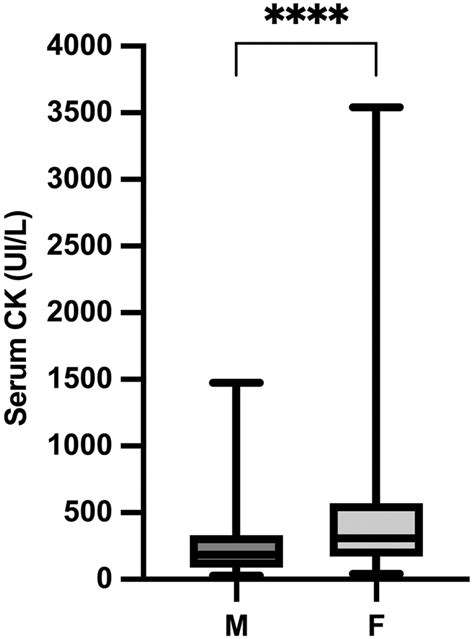 Box And Whiskers Graph Representing Postexercise Serum Creatine Kinase Download Scientific