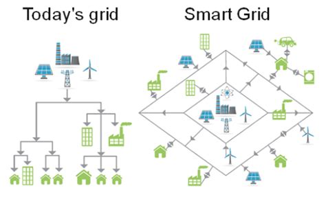 Modelling Microgrid As The Basis For Creating A Smart Grid Model Power Quality Blog