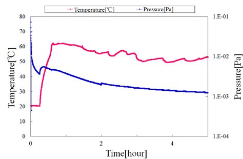 Temperature And Pressure Variation Download Scientific Diagram