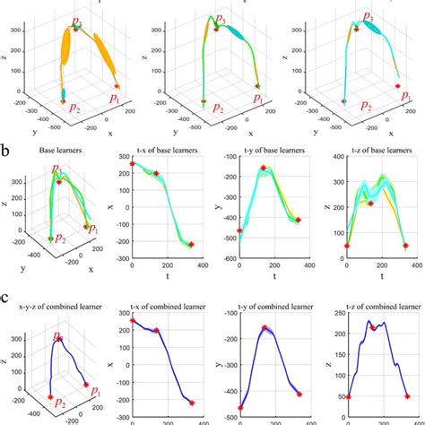 A Comparison Of Fig 9 A The Demonstration Data Gmm And Gmr