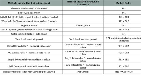 Test Methods And Corresponding Soil Method Codes 1 For Soil Tests