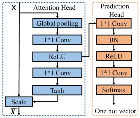 Overall Architecture Of The Gate Network Download Scientific Diagram