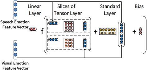 Figure 6 From Applying Segment Level Attention On Bi Modal Transformer Encoder For Audio Visual