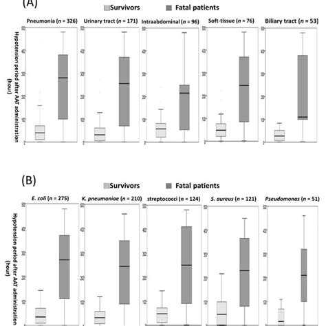 The Boxplot Of The Hypotension Period After Aat Initiation Between Download Scientific Diagram