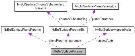 jetson linux api reference nvbufsurfaceparams struct reference nvidia docs
