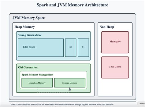 mastering memory management in apache spark understanding the bridge between spark and jvm