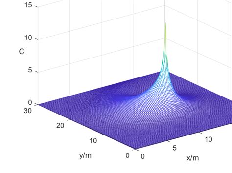 Concentration Field For The Oil Slick Movement At A Given Time Download Scientific