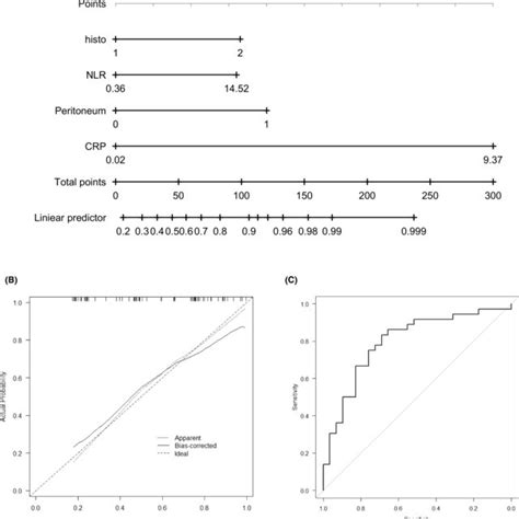 development and validation of the nomogram a the nomogram of