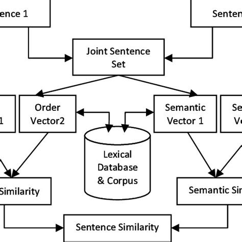 Calculating The Semantic Similarity Between Sentences Download Scientific Diagram