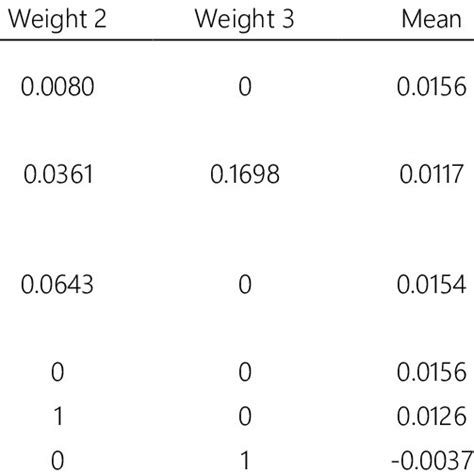 The Plot Of Standard Deviation By The Number Of Stocks In The Download Scientific Diagram